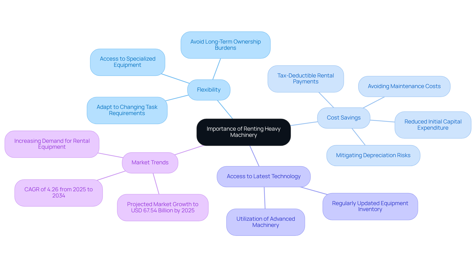 The central node represents the main topic, while the branches show the various benefits of renting machinery. Each sub-branch provides more detail on specific advantages, helping you understand why renting can be a smart choice.
