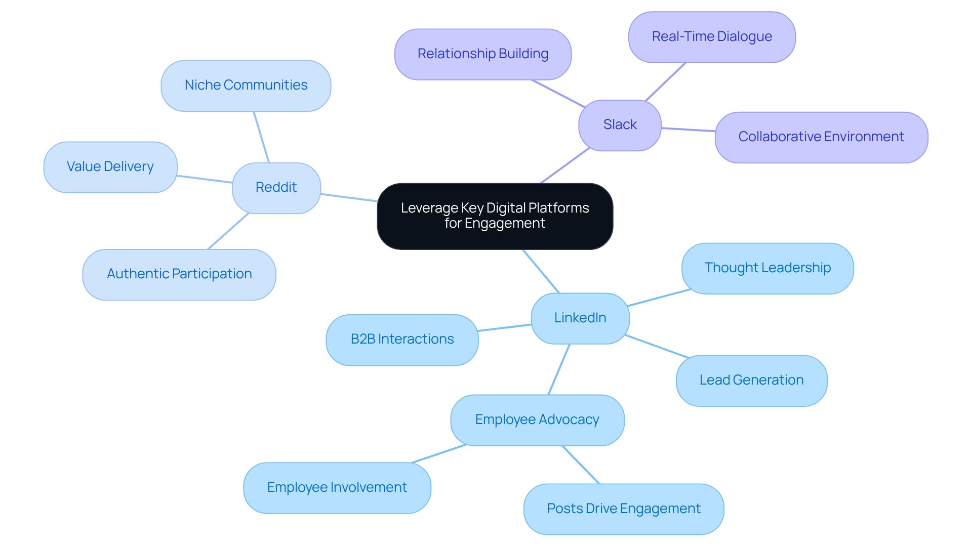 The central node represents the main strategy, while the branches show different platforms. Each sub-branch highlights specific advantages and strategies for engaging effectively on that platform.
