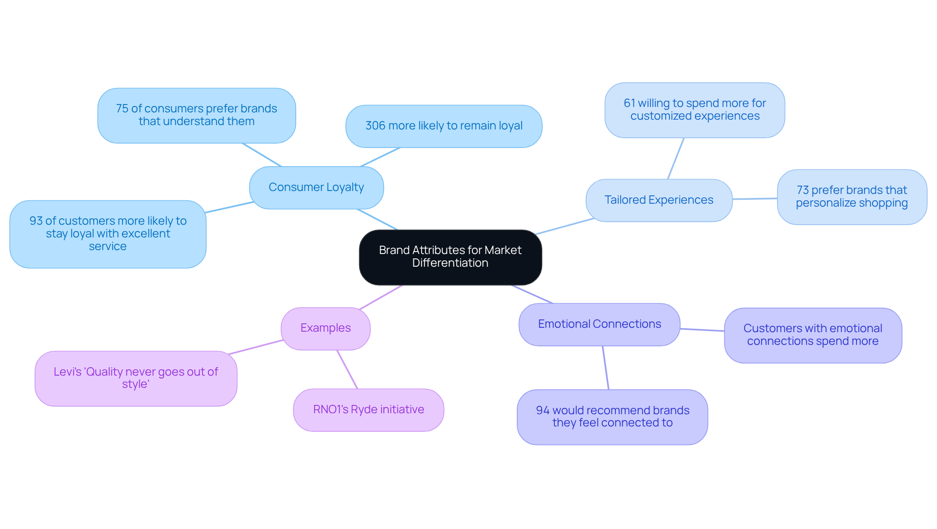 The central idea is brand attributes, which branch out into various aspects like consumer loyalty and tailored experiences. Each branch contains important statistics and examples that illustrate how these attributes help businesses stand out.