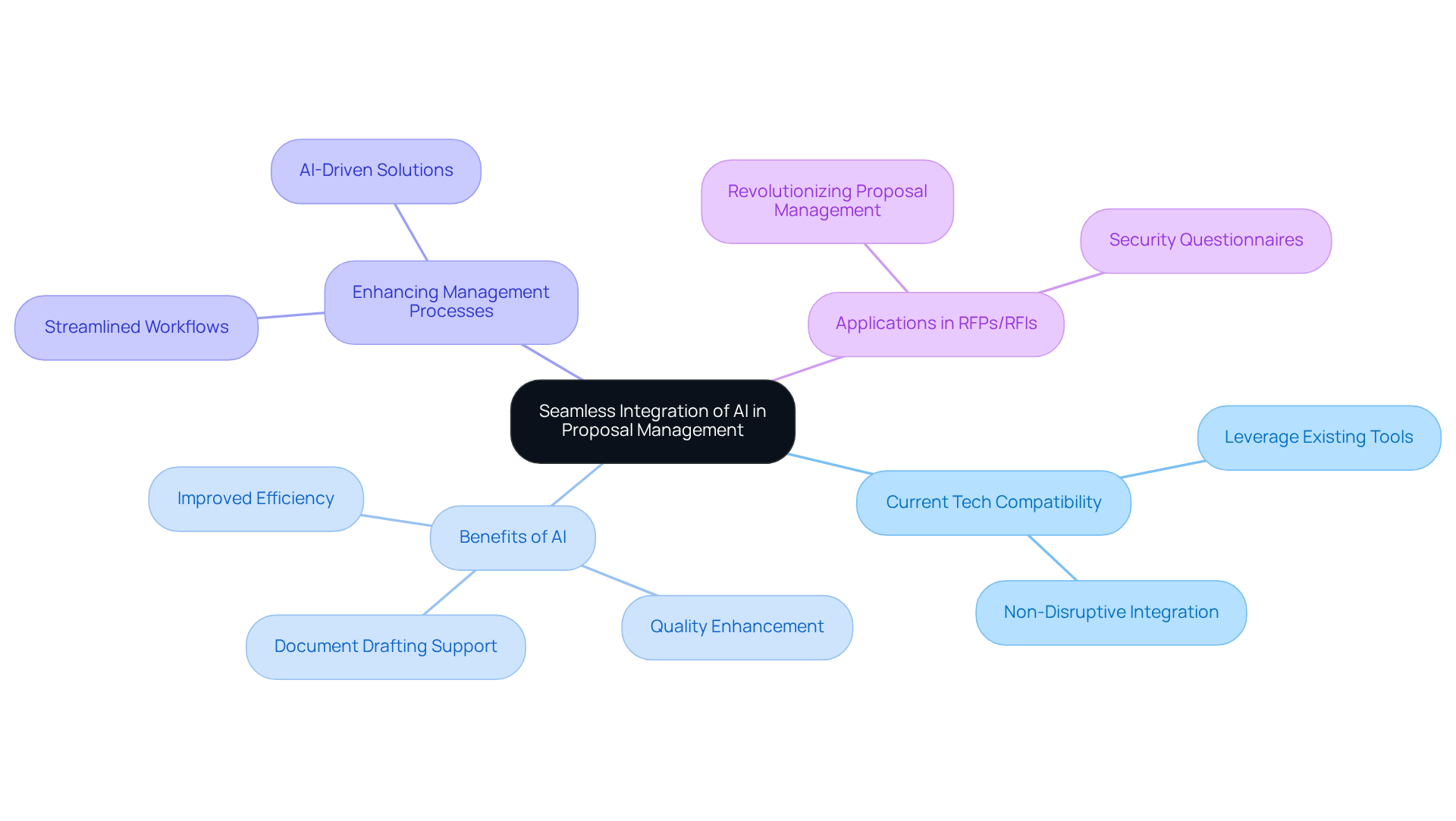 This mindmap illustrates how integrating AI into existing tech stacks can benefit proposal management. Each branch represents a key area of focus, showing the relationship between AI capabilities and enhanced management processes.