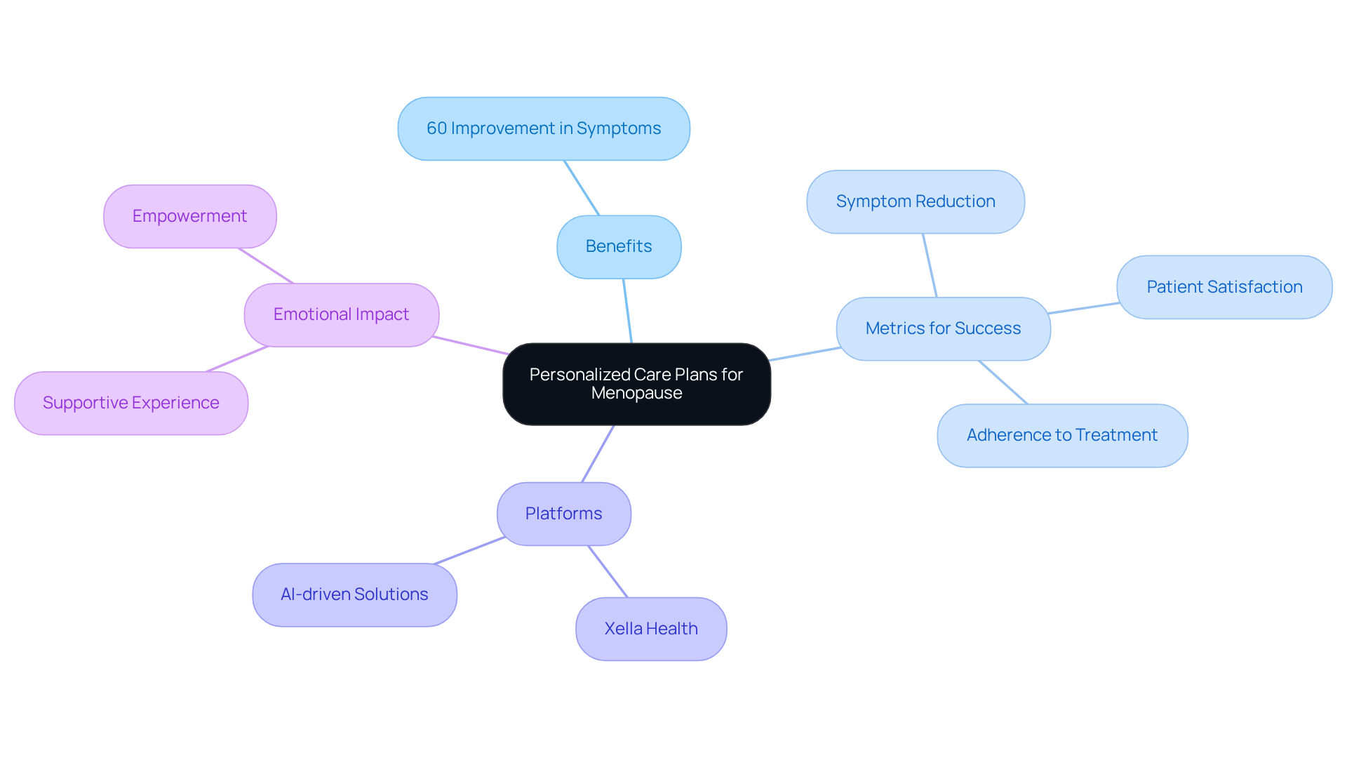 The central node represents the main topic, while branches show related aspects like benefits, metrics, and platforms. Each color-coded branch helps you navigate through the information easily.