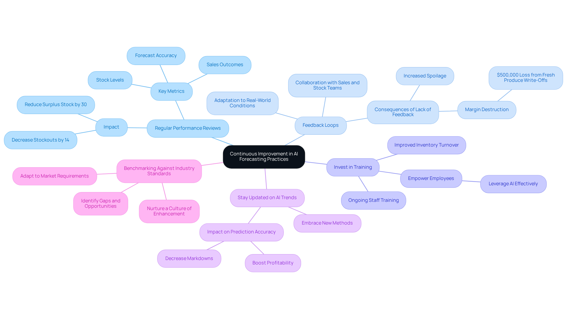 The central node represents the main goal of continuous improvement, while each branch shows a strategy to achieve that goal. Sub-branches provide additional details about each strategy, helping you understand how they contribute to better AI forecasting. The central node represents the main goal of continuous improvement, while each branch shows a strategy to achieve that goal. Sub-branches provide additional details about each strategy, helping you understand how they contribute to better AI forecasting.