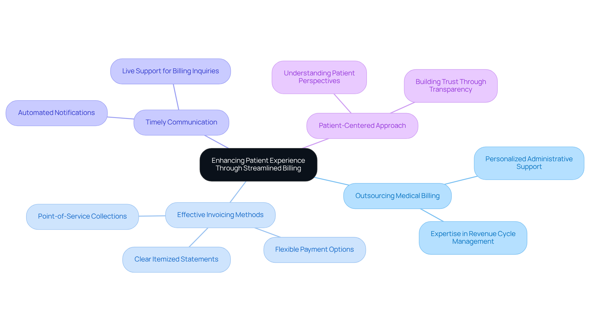 This mindmap illustrates how different strategies contribute to improving patient experiences in healthcare billing. Start at the center with the main theme, then explore each branch to see specific methods and insights that support better patient interactions.