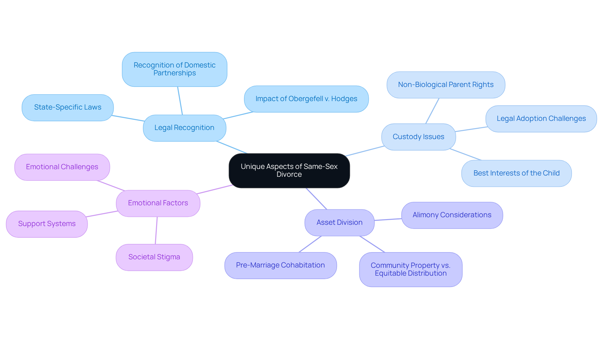 This mindmap starts with the central theme of same-sex divorce and branches out into key areas of concern. Each branch represents a unique aspect, with further details provided in sub-branches. This layout helps you see how different factors are interconnected and what to consider during the separation process.