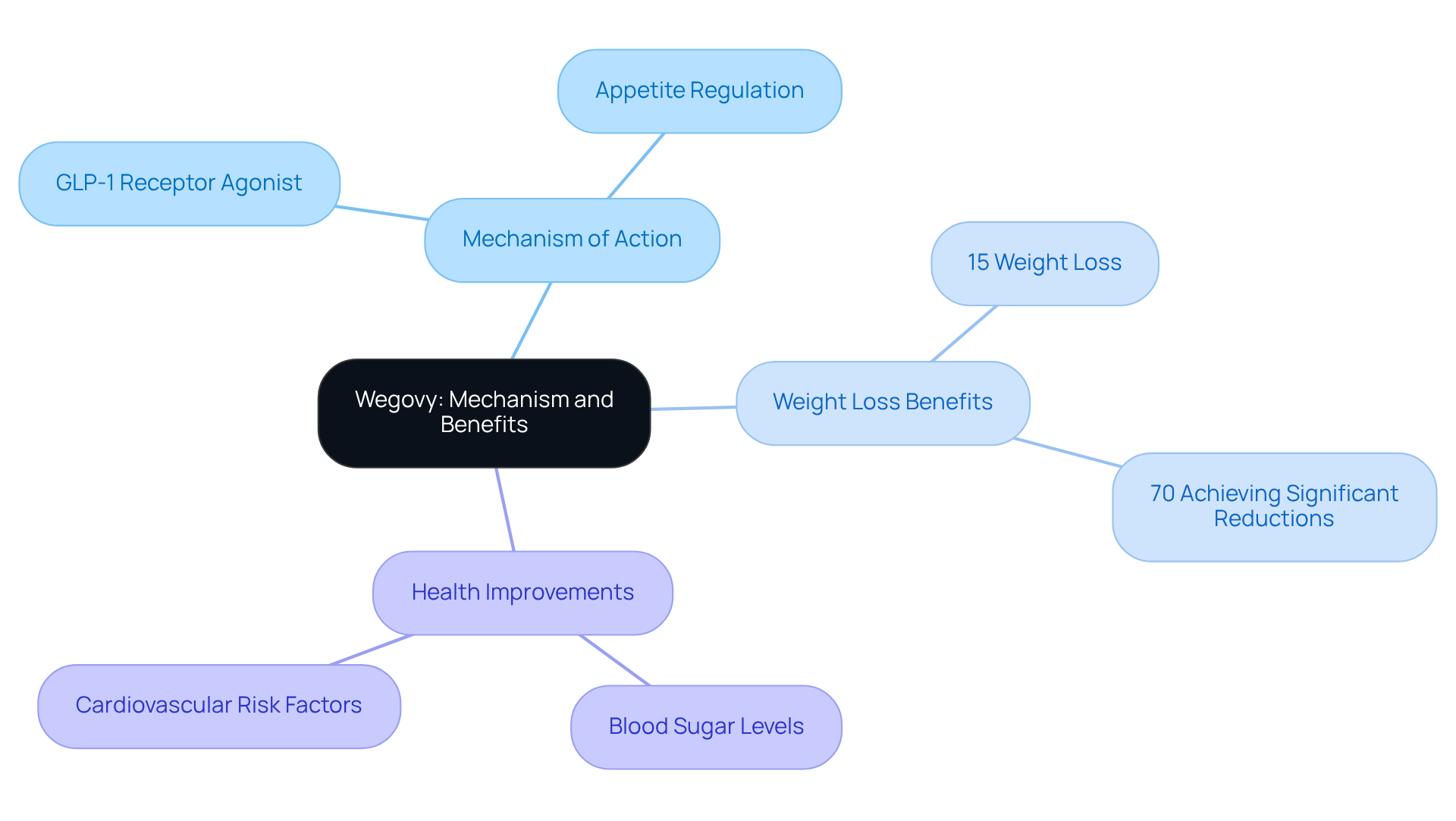 The central node represents Wegovy, with branches showing how it works and the benefits it provides. Each branch highlights key points, making it easy to see the connections between the medication's action and its positive effects on weight and health.