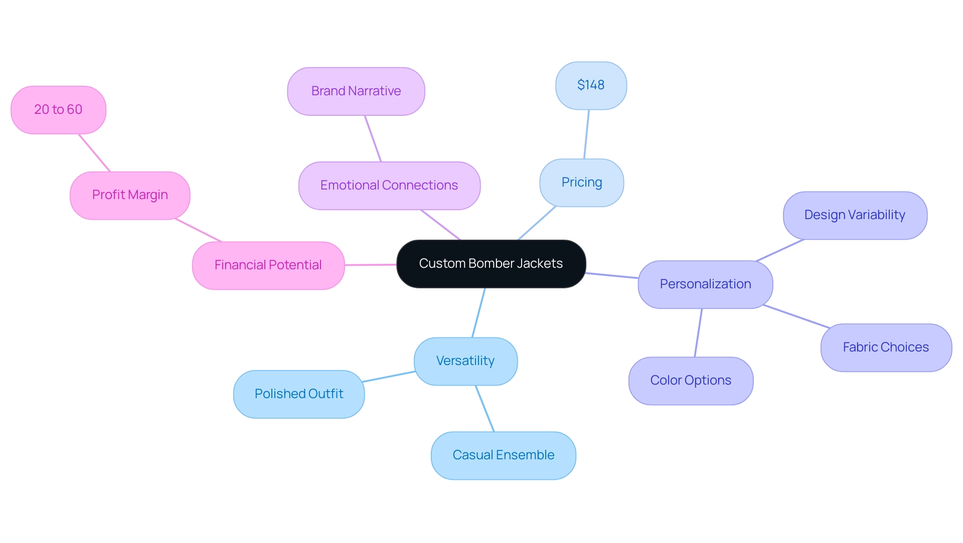 The central node represents custom bomber jackets, with branches illustrating their various appealing attributes and connections.