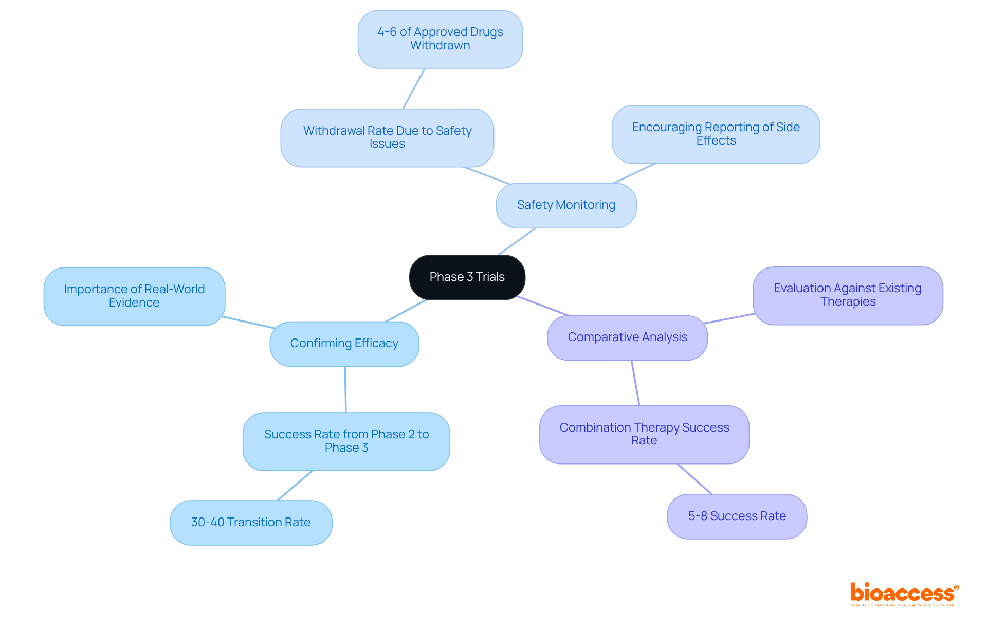 The center represents Phase 3 trials, with branches showing the key objectives. Each color-coded branch outlines what is important for that objective, helping you understand the trial process at a glance.