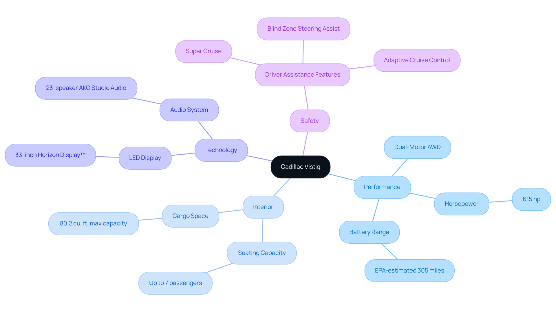 This mindmap starts with the Cadillac Vistiq at the center, branching out to show its main features. Each branch represents a different aspect of the vehicle, making it easy to see how performance, interior space, technology, and safety all contribute to its appeal. This mindmap starts with the Cadillac Vistiq at the center, branching out to show its main features. Each branch represents a different aspect of the vehicle, making it easy to see how performance, interior space, technology, and safety all contribute to its appeal.