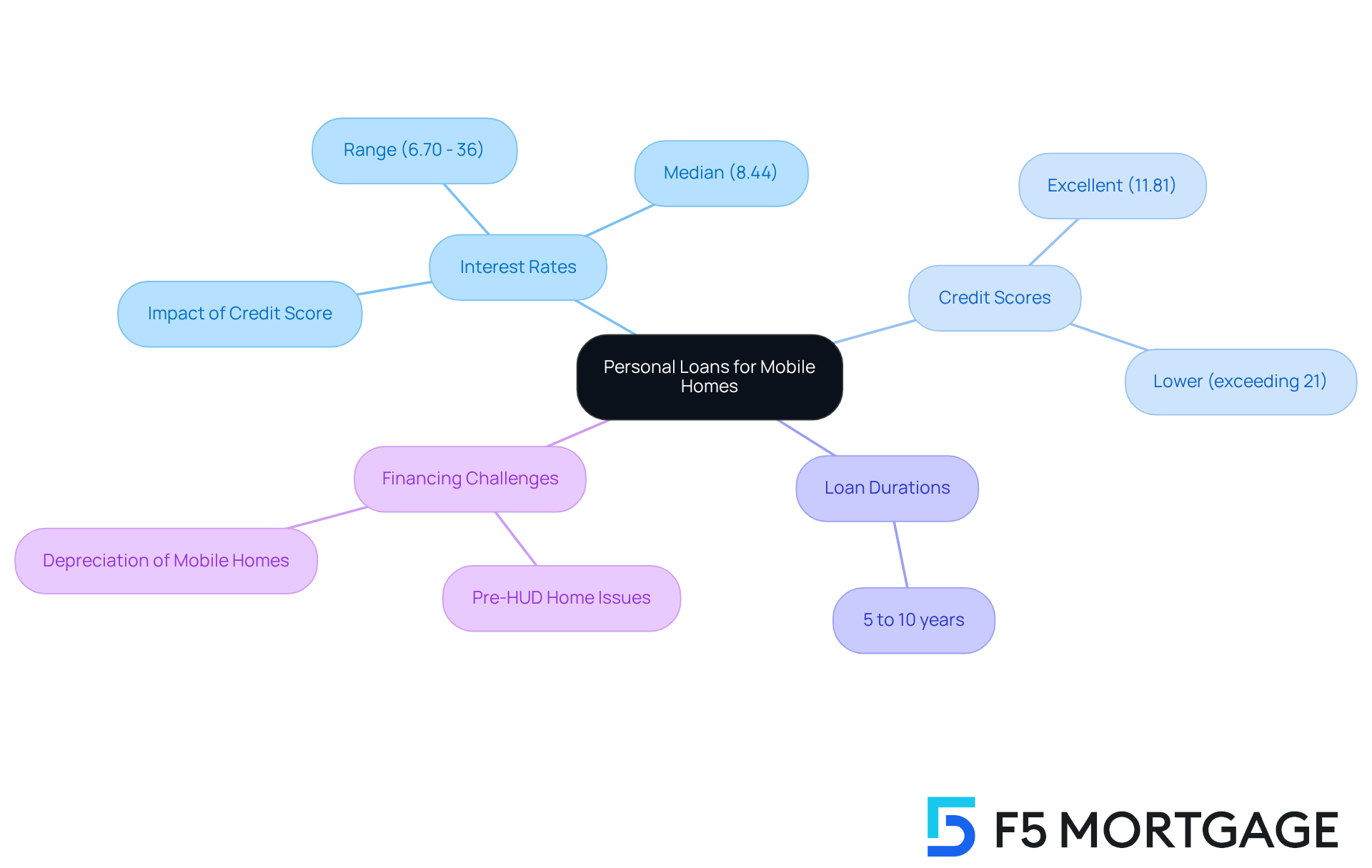 The center represents the main topic, and the branches highlight key factors to consider. Each branch provides insights into interest rates, credit score impacts, loan durations, and challenges in financing.