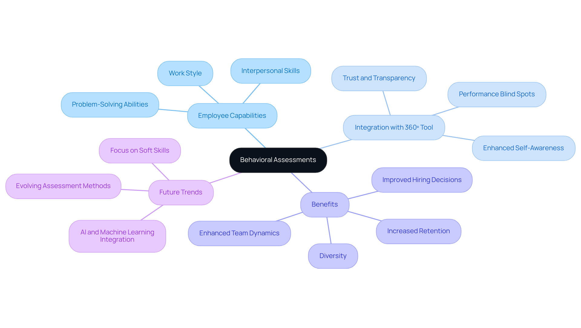 Start at the center with the main topic of behavioral assessments, then explore the branches to see how they relate to employee capabilities and the benefits they bring to organizations. Start at the center with the main topic of behavioral assessments, then explore the branches to see how they relate to employee capabilities and the benefits they bring to organizations.