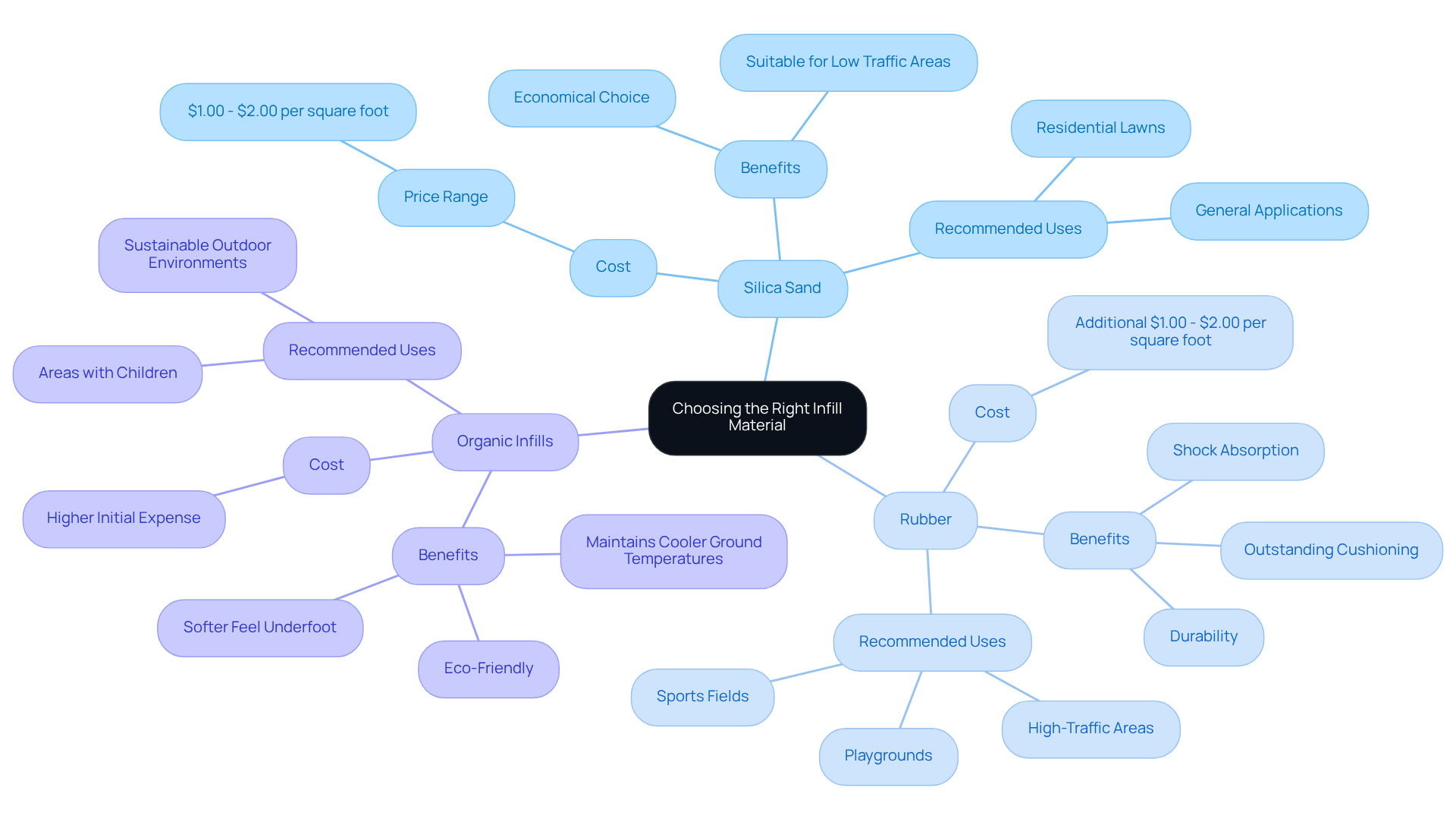 Start at the center with the main topic, then explore each type of infill material. Each branch provides insights into costs, benefits, and ideal applications, helping you make an informed choice. Start at the center with the main topic, then explore each type of infill material. Each branch provides insights into costs, benefits, and ideal applications, helping you make an informed choice.