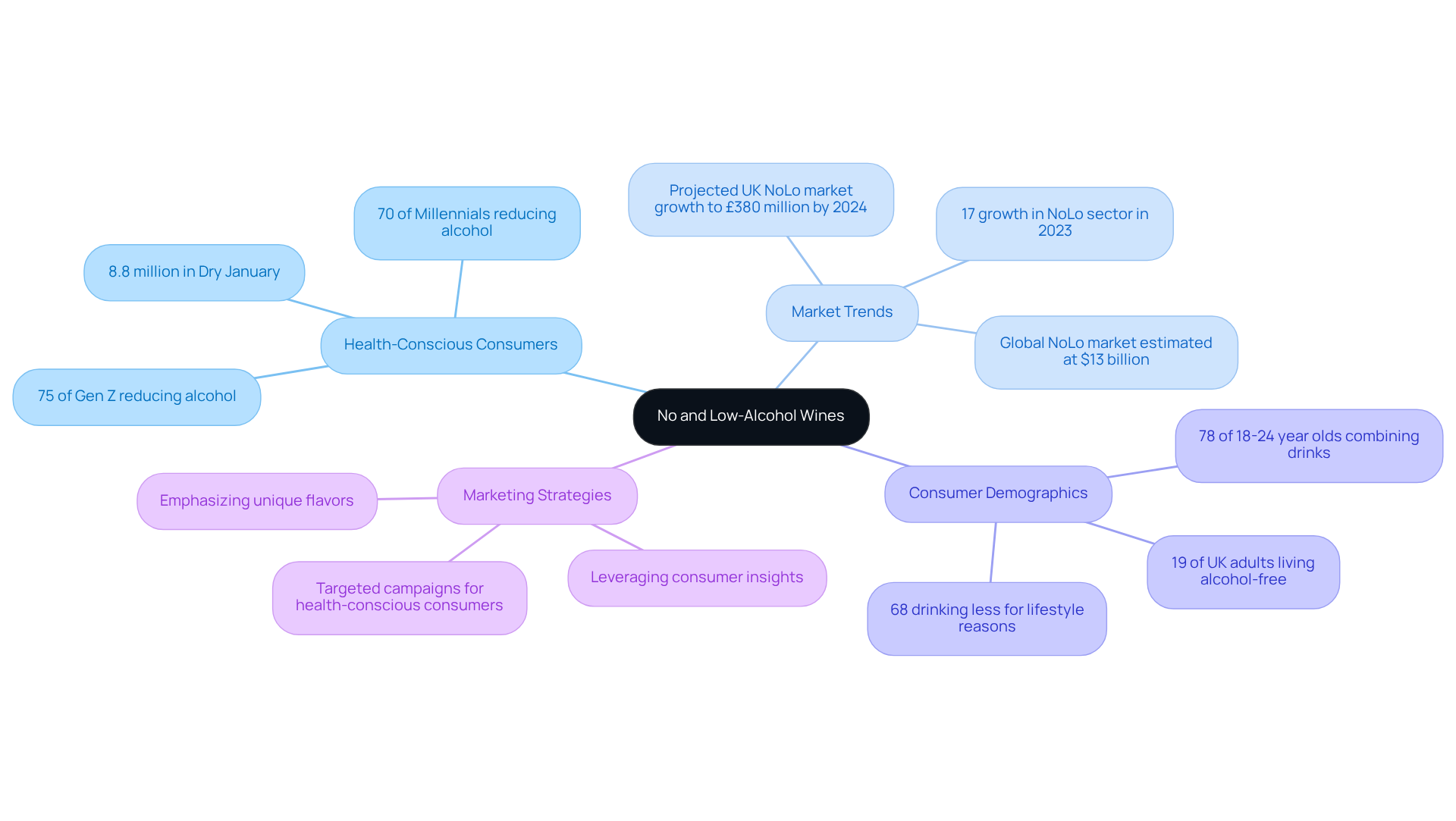 The central node represents the main topic of no and low-alcohol wines, while branches indicate key areas of focus like market trends and consumer behaviors. Dive deeper into each branch to explore specific insights.