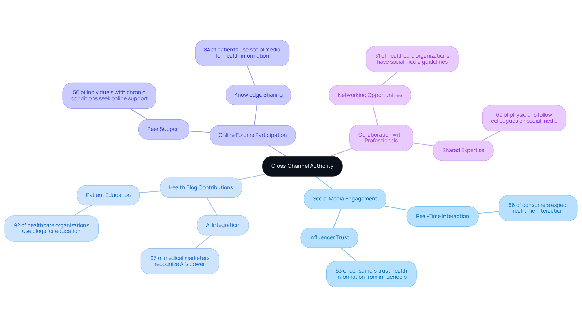 The central node represents the main theme, while the branches show different strategies and their importance. Each statistic or action under a strategy highlights how it contributes to building authority and trust.