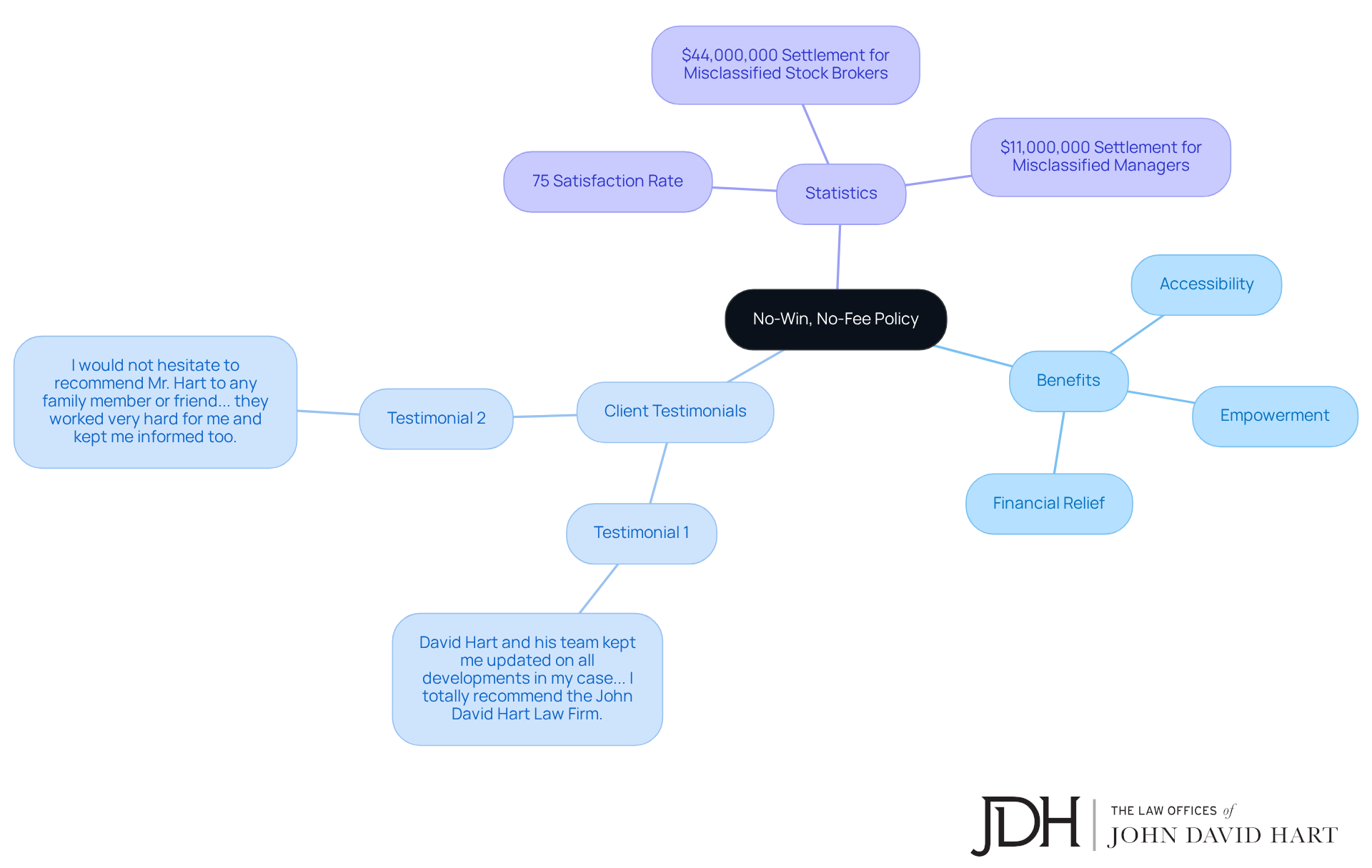 The center represents the main policy, while branches show its benefits, real client feedback, and important statistics. Each color-coded branch helps you quickly identify different aspects of how this policy works and its impact on clients. The center represents the main policy, while branches show its benefits, real client feedback, and important statistics. Each color-coded branch helps you quickly identify different aspects of how this policy works and its impact on clients.