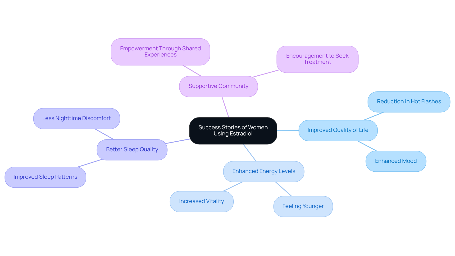 The central node represents the overall theme of success stories, while the branches show different aspects of their experiences. Each sub-branch highlights individual testimonials, illustrating the positive impact of estradiol treatment.