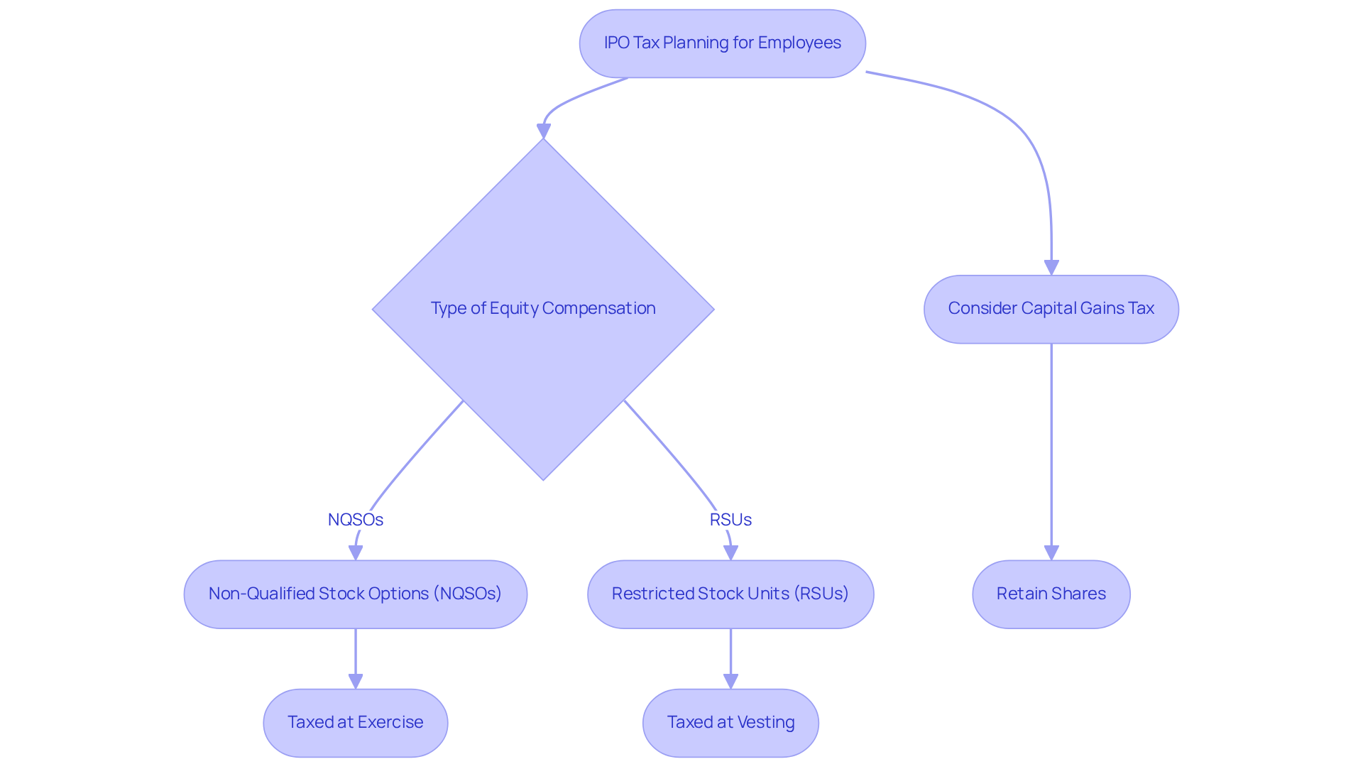 This flowchart guides you through the steps of understanding IPO tax planning. Start at the top with the main topic, then follow the branches to see how different types of equity compensation affect your taxes. Each decision point helps clarify what you need to know about your tax obligations.