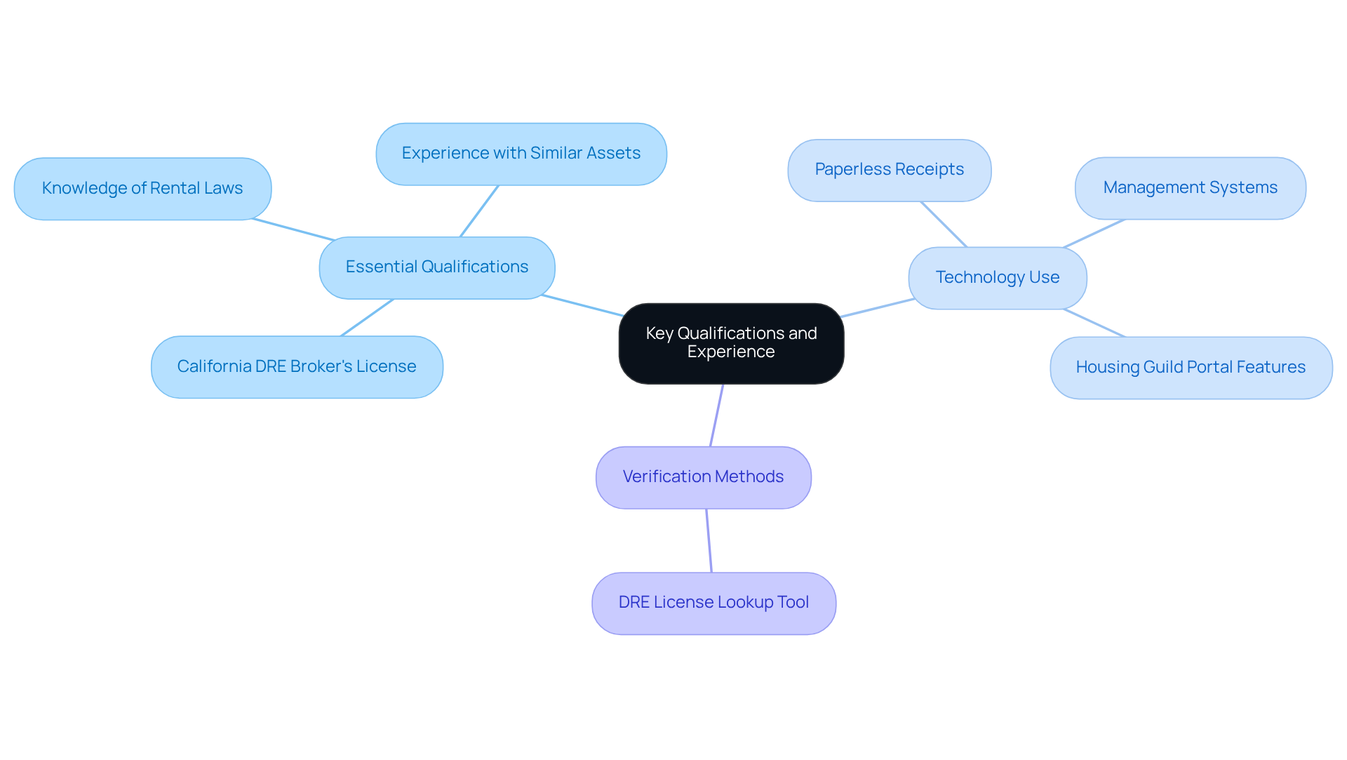 This mindmap starts with the main topic in the center and branches out to show important qualifications and tools for hiring a real estate manager. Each branch represents a different aspect of what to look for, making it easy to understand how they connect to finding the right professional. This mindmap starts with the main topic in the center and branches out to show important qualifications and tools for hiring a real estate manager. Each branch represents a different aspect of what to look for, making it easy to understand how they connect to finding the right professional.
