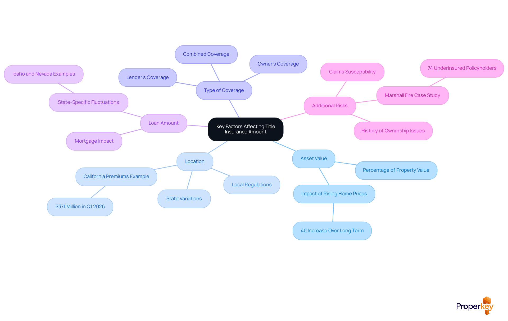 The central node represents the main topic of title insurance. Each branch shows a key factor that affects how much insurance you might need. The sub-branches provide more details or examples, helping you understand the nuances of each factor.
