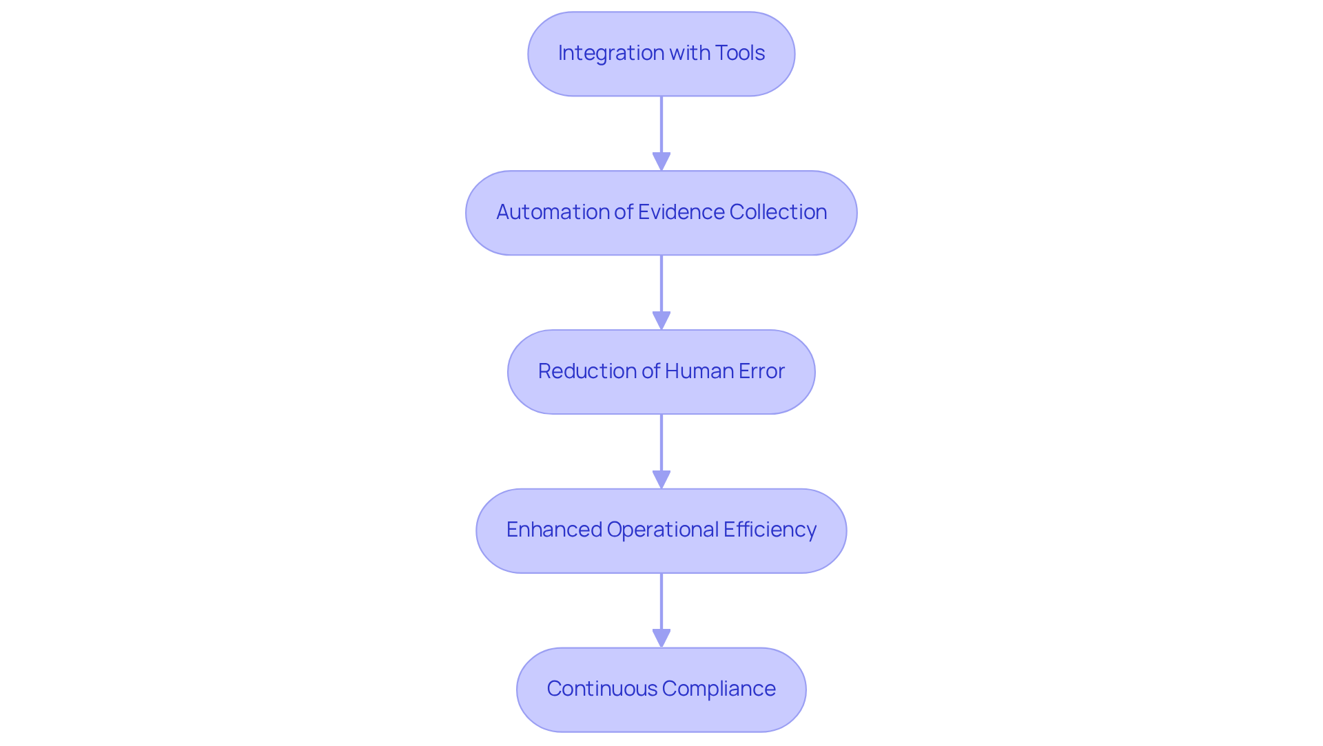 Follow the arrows to see how RegScale automates evidence collection, reducing errors and improving efficiency at each step.