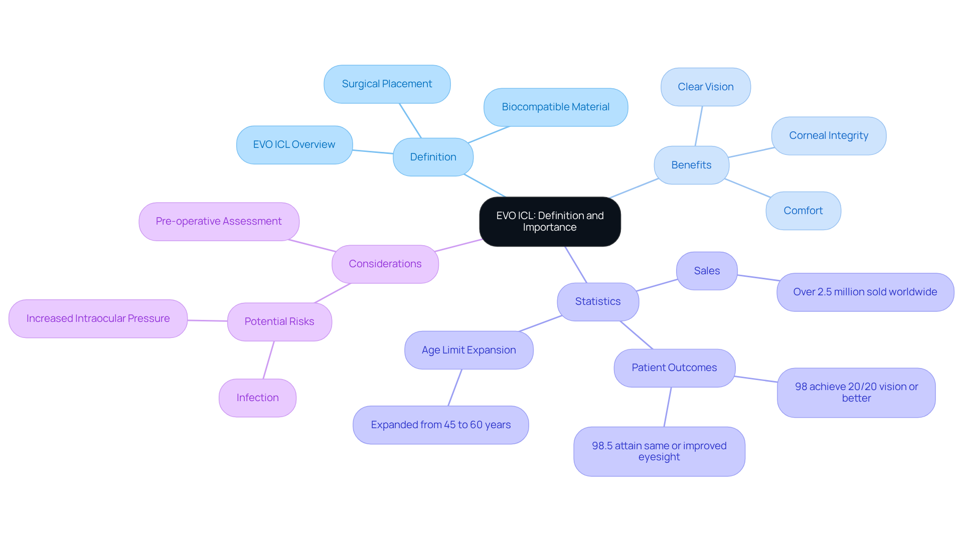 This mindmap helps you explore the EVO ICL by starting with the main idea in the center. Each branch represents a different aspect of the EVO ICL, such as its definition, benefits, and important statistics. Follow the branches to see how everything connects and learn more about this innovative lens! This mindmap helps you explore the EVO ICL by starting with the main idea in the center. Each branch represents a different aspect of the EVO ICL, such as its definition, benefits, and important statistics. Follow the branches to see how everything connects and learn more about this innovative lens!