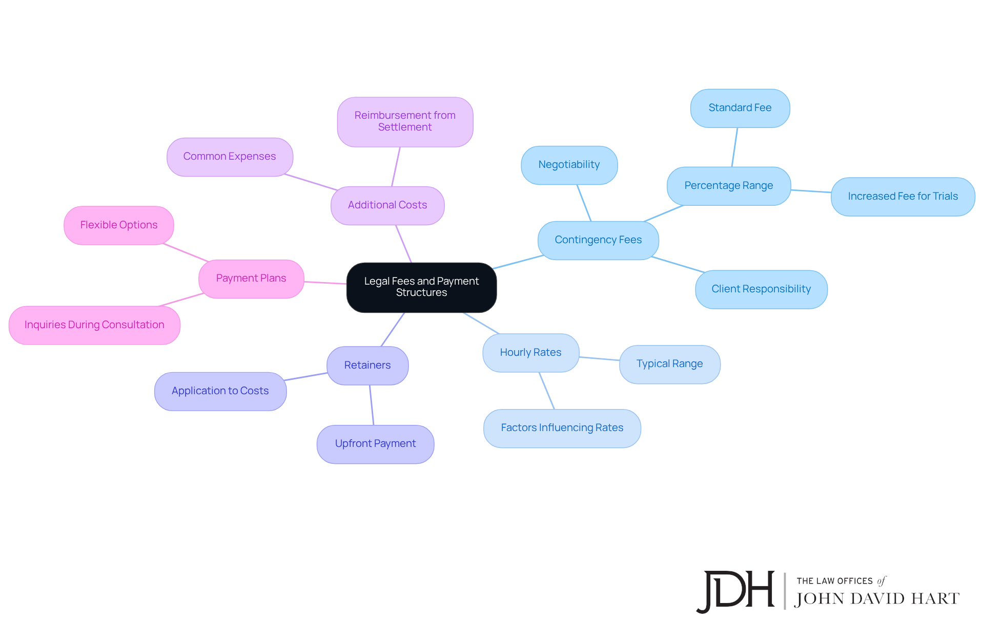 The central node represents the main topic of legal fees, with branches showing different types of payment structures. Each branch leads to specific details, helping you understand each type and its implications. The central node represents the main topic of legal fees, with branches showing different types of payment structures. Each branch leads to specific details, helping you understand each type and its implications.
