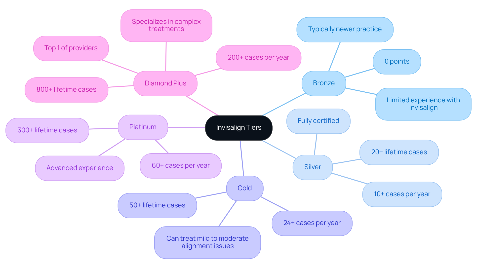 Start at the center with the main topic of Invisalign tiers. Each branch represents a different level of orthodontist expertise, with details about what each tier means for your child's care. The higher the tier, the more experienced the practitioner, which can lead to better outcomes. Start at the center with the main topic of Invisalign tiers. Each branch represents a different level of orthodontist expertise, with details about what each tier means for your child's care. The higher the tier, the more experienced the practitioner, which can lead to better outcomes.