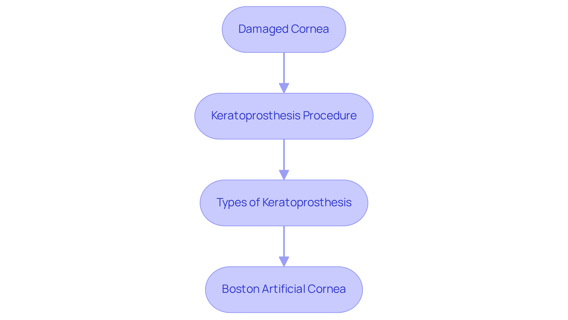 This flowchart shows the journey from a damaged cornea to the keratoprosthesis procedure and the types available. Follow the arrows to see how each step connects.