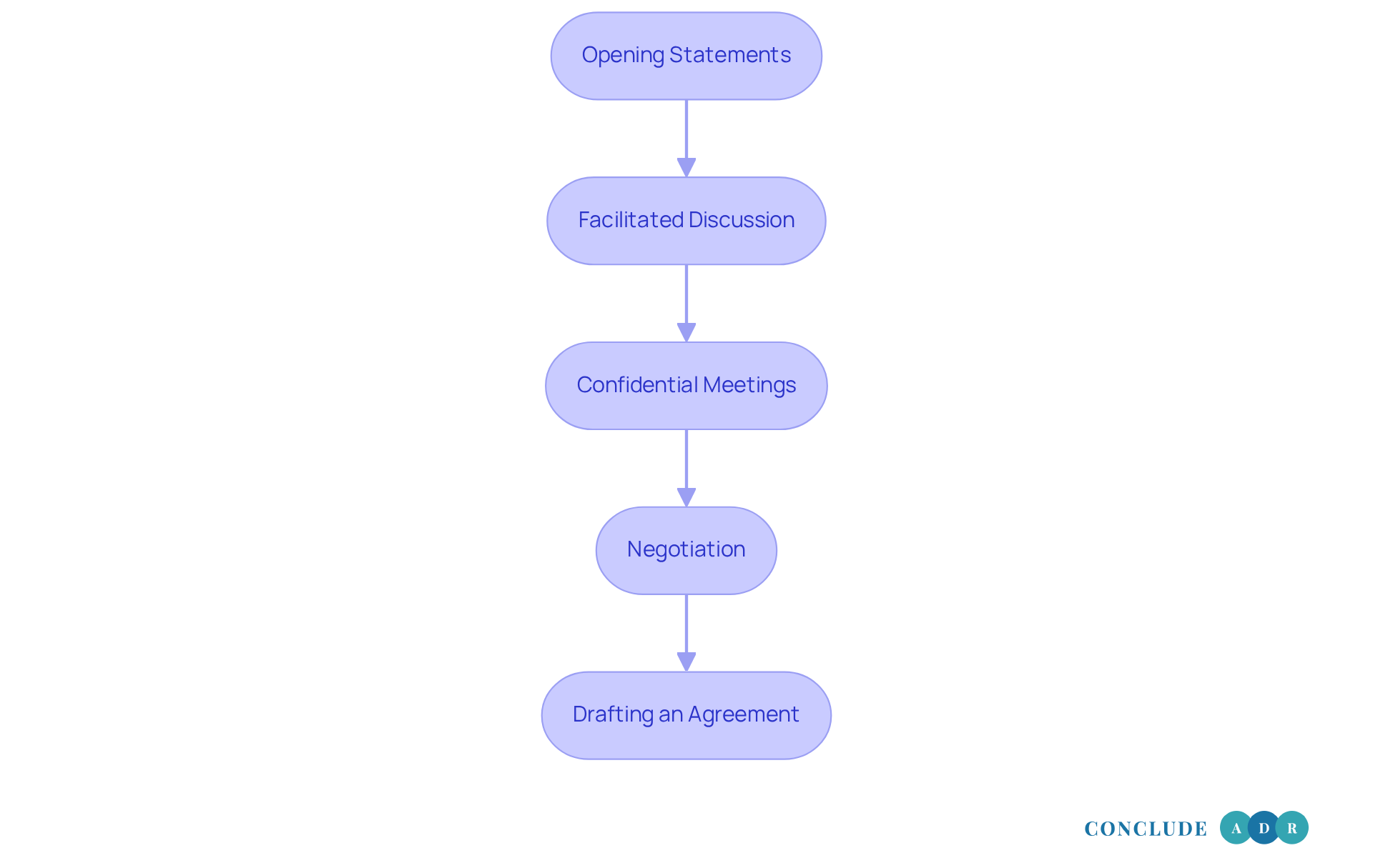 Each box shows a step in the mediation journey - follow the arrows to see how the process unfolds from start to finish.