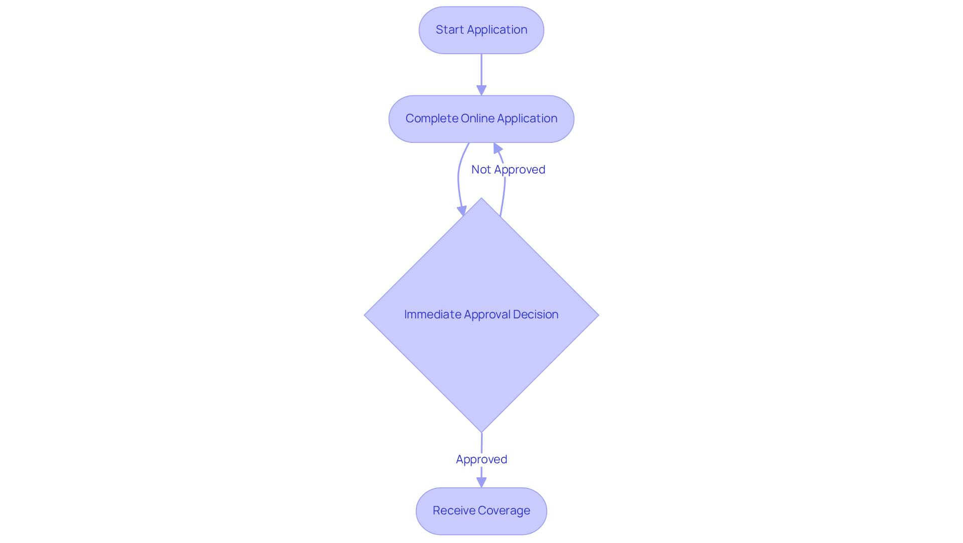 This flowchart shows the steps seniors take to apply for life insurance with Everdays. Follow the arrows to see how they move from starting the application to receiving their coverage. This flowchart shows the steps seniors take to apply for life insurance with Everdays. Follow the arrows to see how they move from starting the application to receiving their coverage.