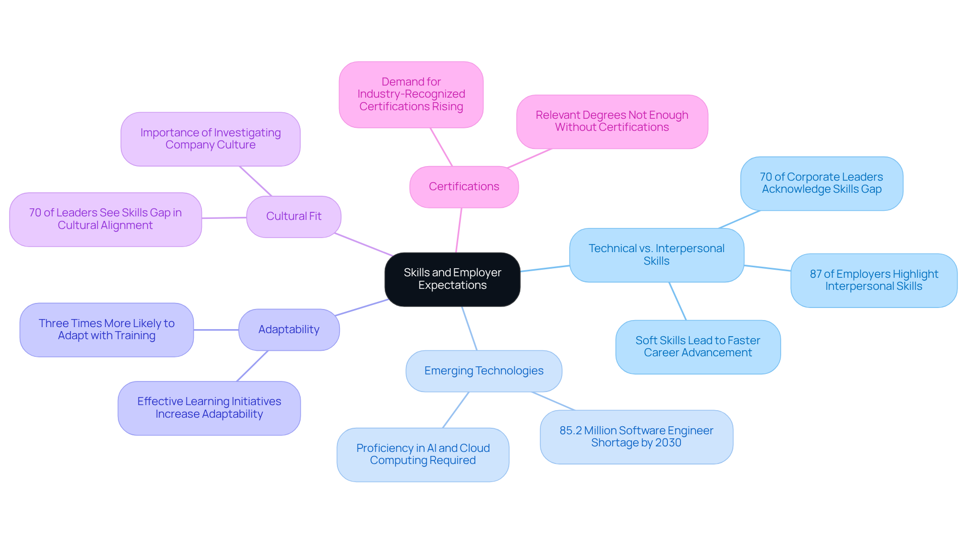 The central node represents the main topic, while each branch shows a different area of analysis. By following the branches, you can see key insights and statistics that highlight the gaps and alignments in skills and expectations for IT roles. The central node represents the main topic, while each branch shows a different area of analysis. By following the branches, you can see key insights and statistics that highlight the gaps and alignments in skills and expectations for IT roles.