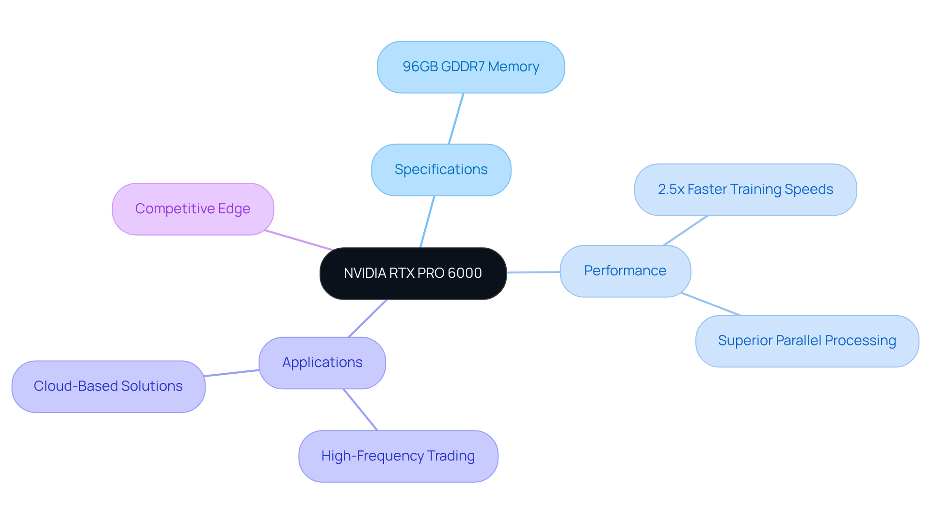 The central node represents the GPU, and the branches show its specifications, performance benefits, applications in trading, and how it can provide a competitive advantage. The central node represents the GPU, and the branches show its specifications, performance benefits, applications in trading, and how it can provide a competitive advantage.