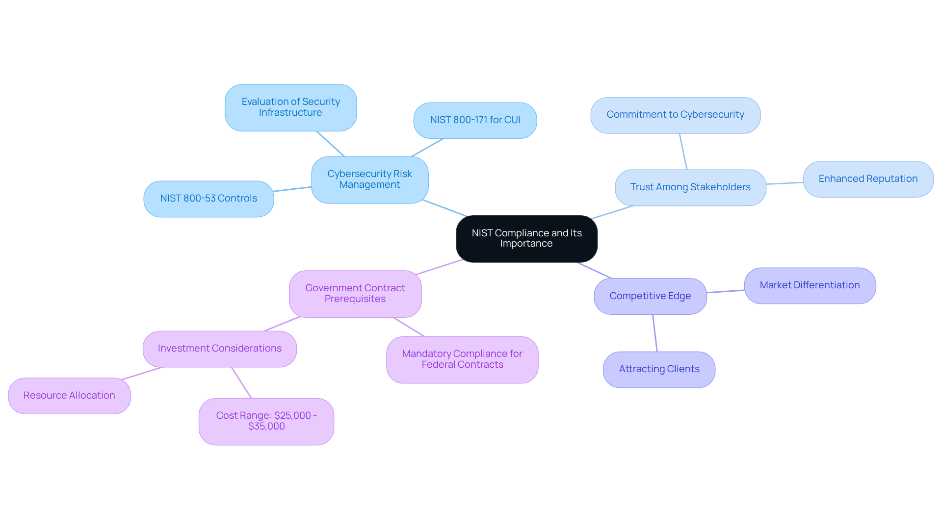 The central node shows the main topic of NIST compliance. The branches illustrate various benefits and considerations related to this compliance, helping you see how they connect and the importance of each aspect. The central node shows the main topic of NIST compliance. The branches illustrate various benefits and considerations related to this compliance, helping you see how they connect and the importance of each aspect.