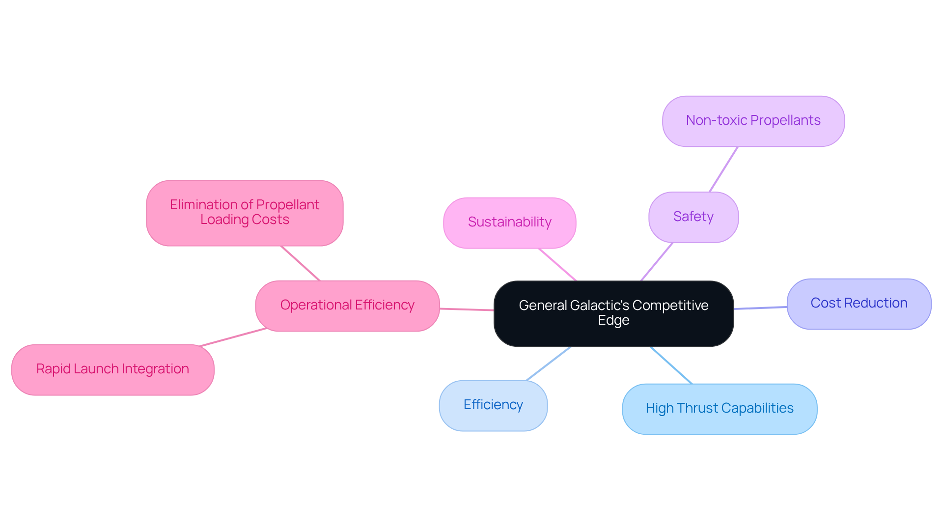 The central node represents General Galactic's overall advantage, while each branch highlights a specific competitive factor. Follow the branches to explore how each advantage contributes to the company's leadership in the space propulsion market.