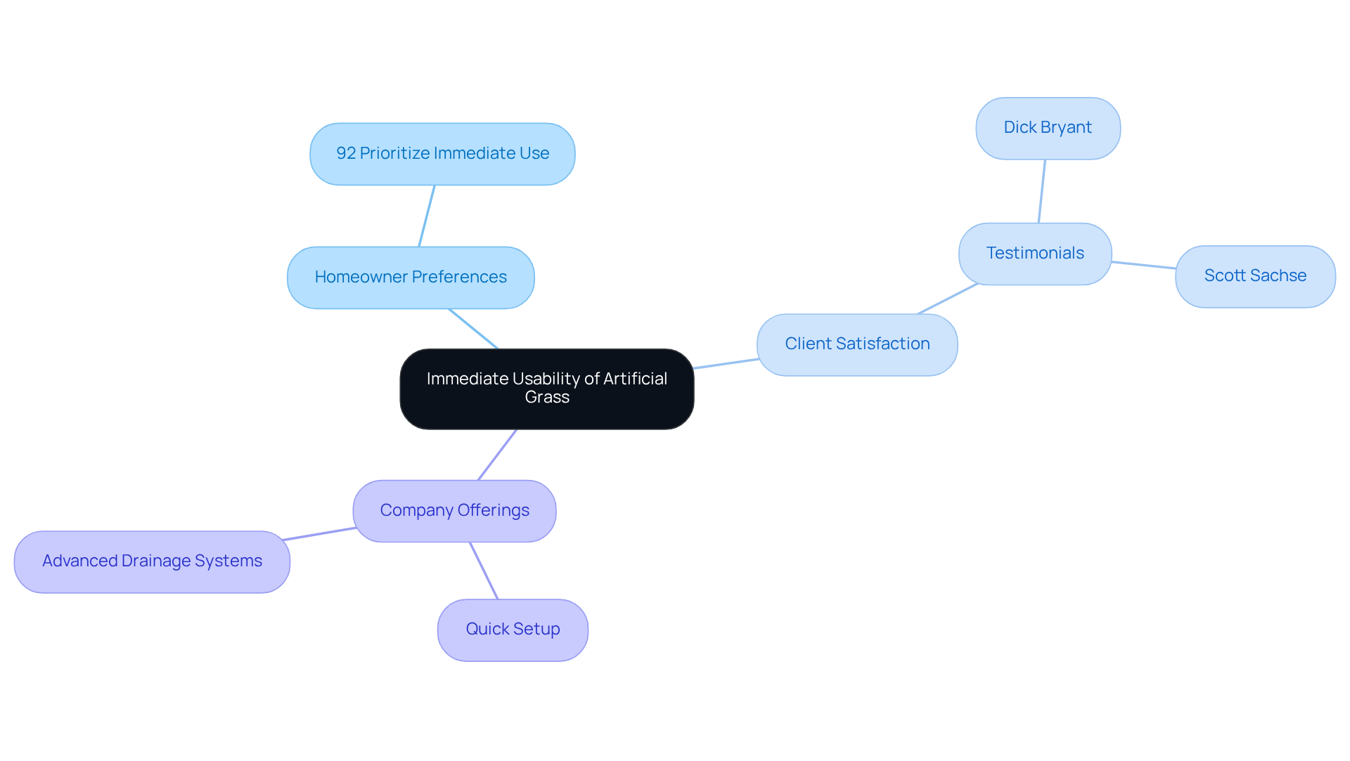 The center shows the main advantage of artificial grass, and the branches highlight important related points. Each color-coded branch helps you see how different aspects connect to the central idea. The center shows the main advantage of artificial grass, and the branches highlight important related points. Each color-coded branch helps you see how different aspects connect to the central idea.