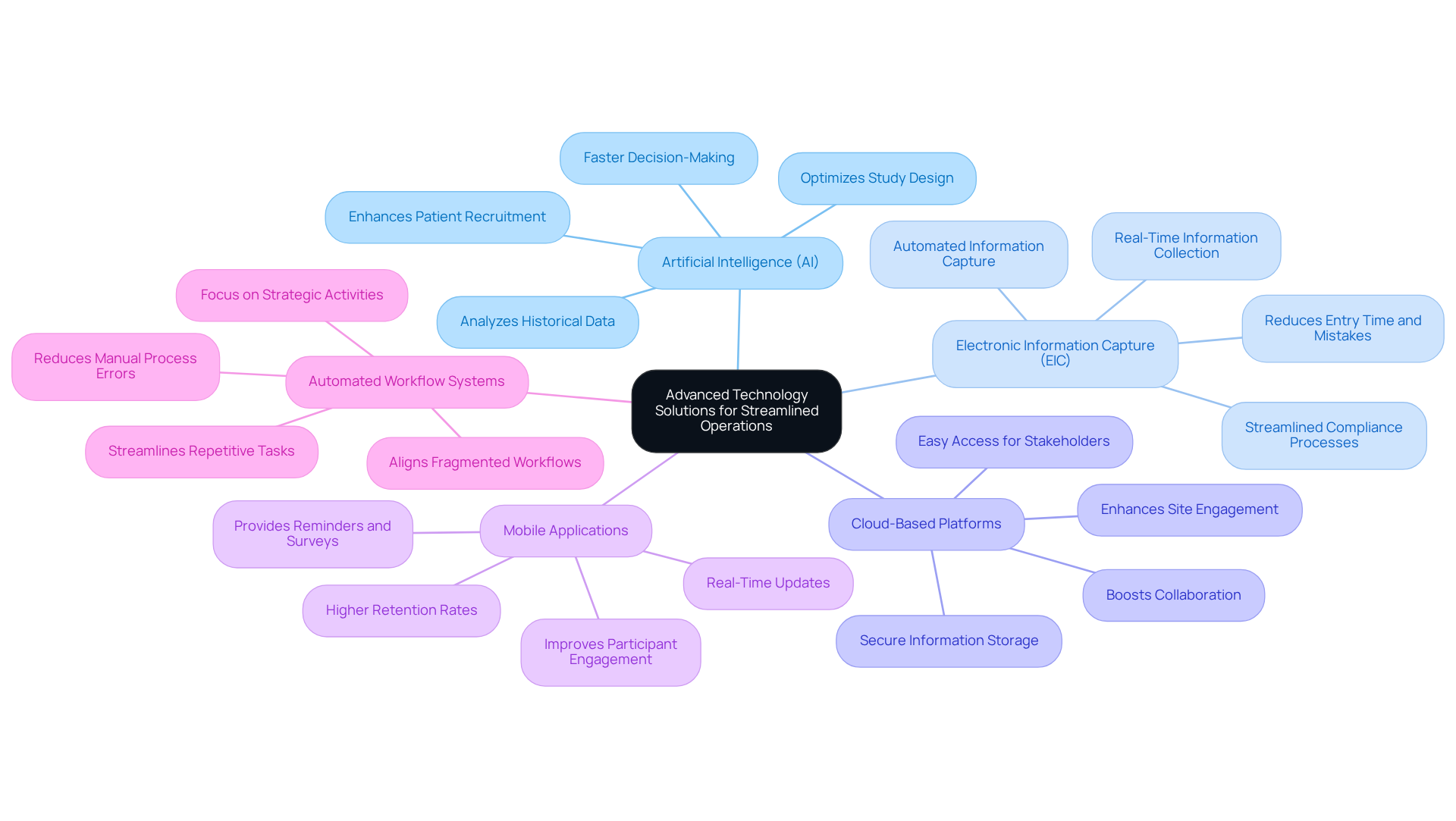 This mindmap starts with the central idea of using advanced technology to improve operations. Each branch represents a specific technology solution, and the sub-branches highlight how each one contributes to better efficiency and outcomes in clinical research. This mindmap starts with the central idea of using advanced technology to improve operations. Each branch represents a specific technology solution, and the sub-branches highlight how each one contributes to better efficiency and outcomes in clinical research.