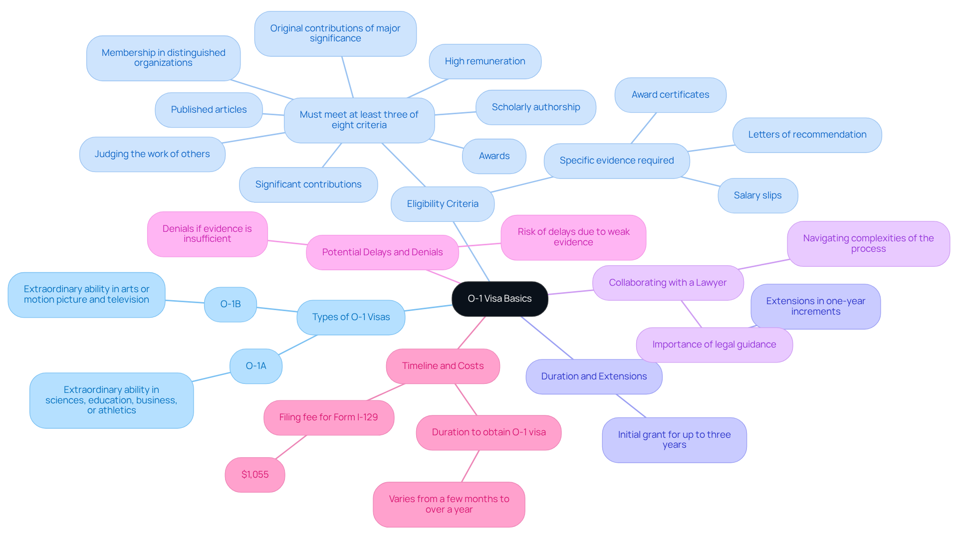 This mindmap starts with the central idea of the O-1 Visa and branches out into various important topics. Each branch represents a key area of information, helping you see how everything connects. For example, under 'Types of O-1 Visas', you can find details about O-1A and O-1B, while 'Eligibility Criteria' lists what you need to qualify. It's a great way to visualize the entire process and requirements!