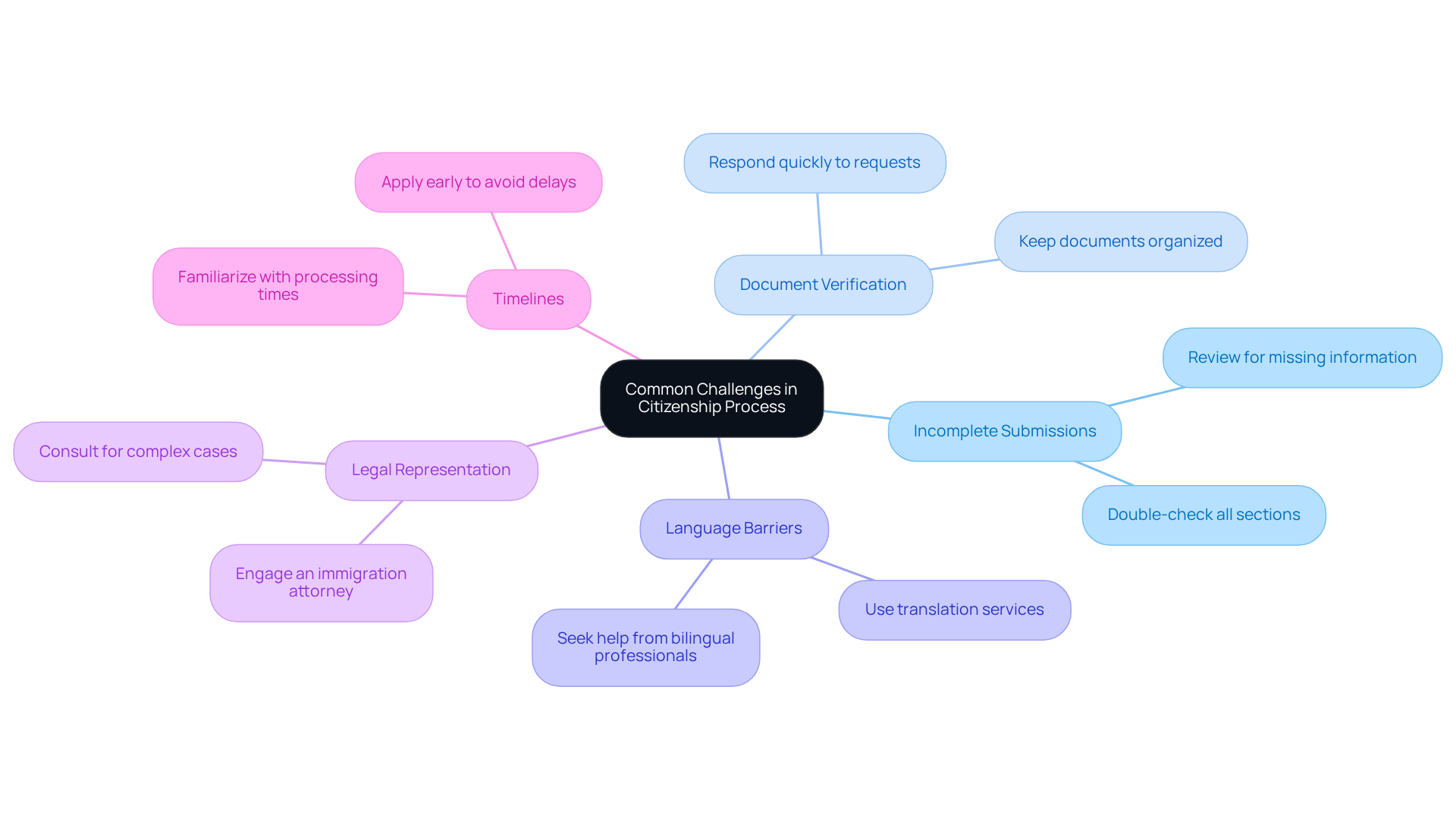 The central node represents the overall theme of challenges in the citizenship process. Each branch shows a specific challenge, and the sub-branches provide practical strategies to overcome those challenges. This layout helps you see the connections and solutions at a glance.