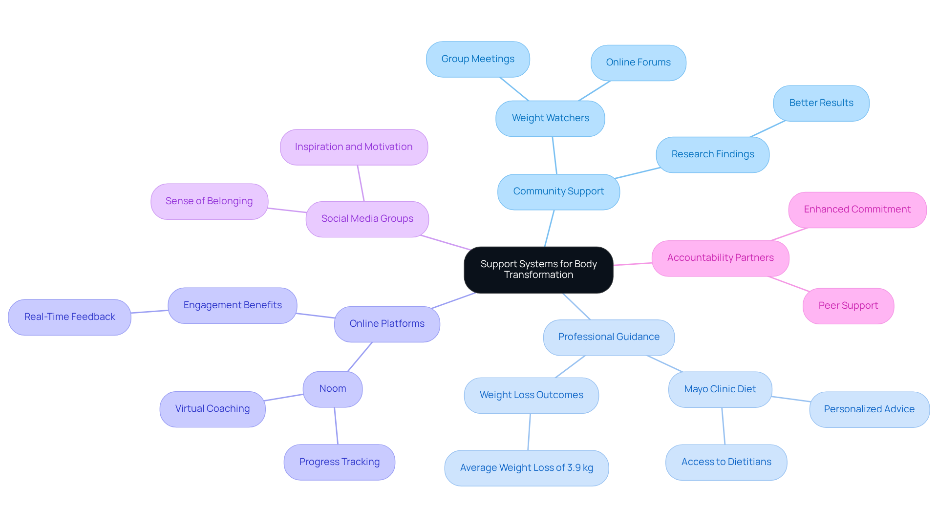The central node represents the overall theme of support systems. Each branch shows a different type of support, with sub-branches providing specific examples and benefits. This layout helps you understand how various supports can aid in your journey.