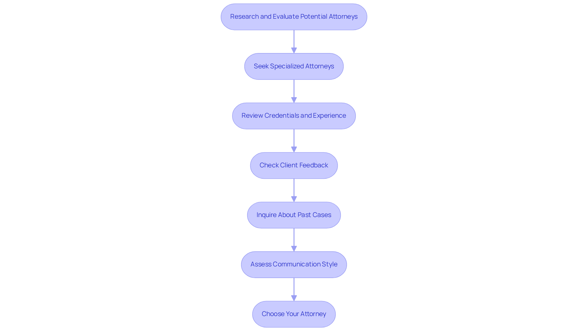 This flowchart guides you through the process of finding an attorney. Each box represents a step you should take, from seeking specialized lawyers to assessing how well they communicate with you. Follow the arrows to navigate through the steps!