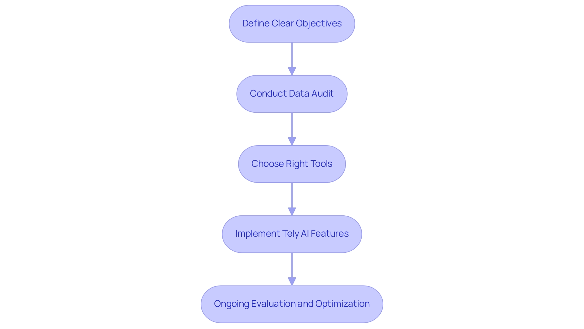 Each box represents a step in the AI integration process, and the arrows indicate the sequence of steps. Each box represents a step in the AI integration process, and the arrows indicate the sequence of steps.