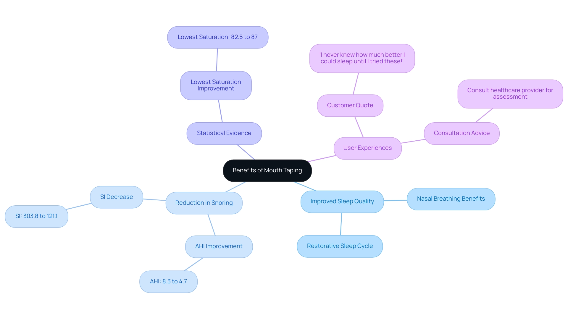 The central node represents the main topic. Branches indicate key benefits, statistical evidence, and user experiences, with colors differentiating each category.