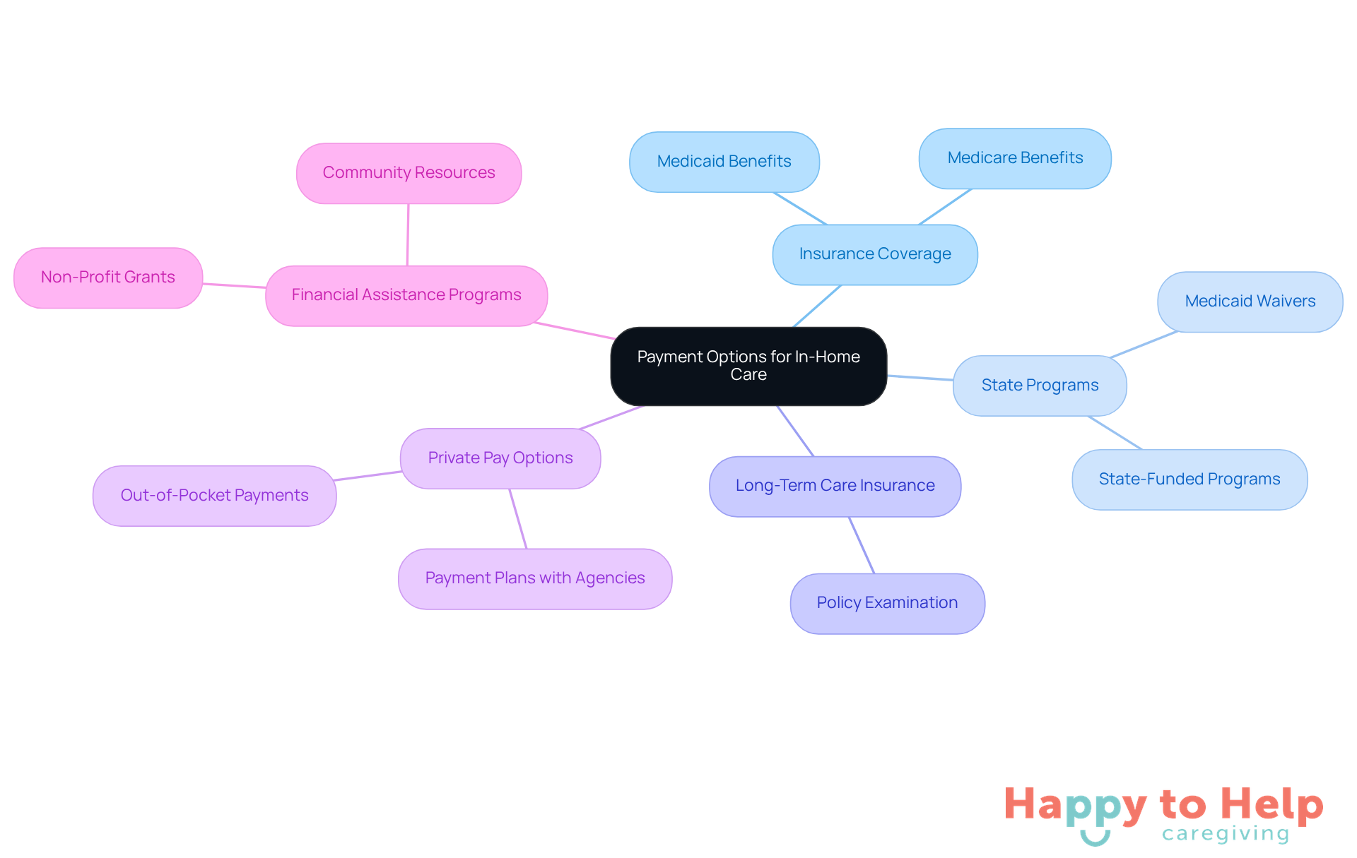 The central node represents the main topic, while each branch shows a different payment option. Explore each branch to see the various ways families can manage costs for in-home care.