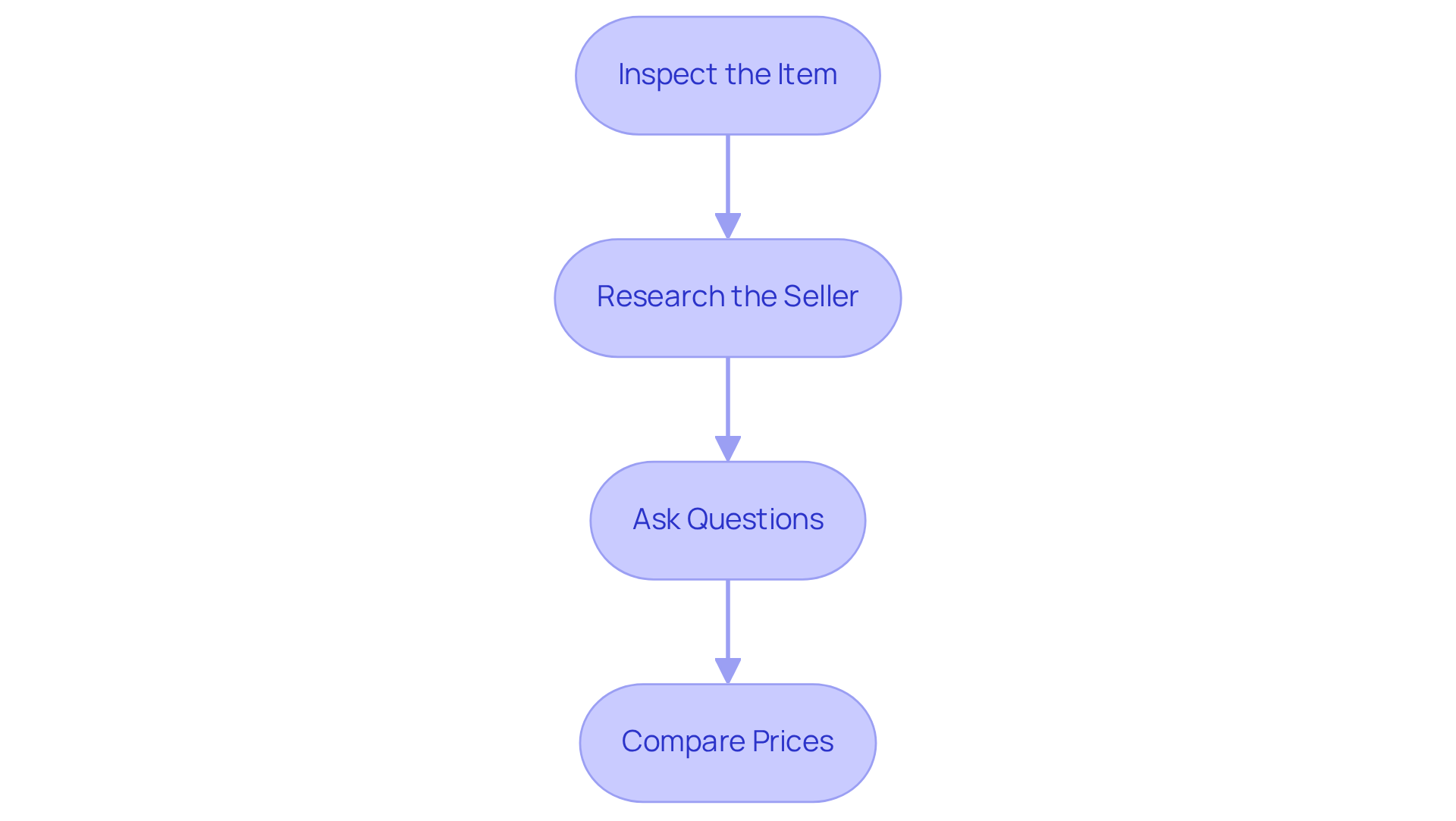 Each box represents a crucial step in the purchasing process. Follow the arrows to ensure you don't miss any important actions that can help you make a confident and informed purchase.
