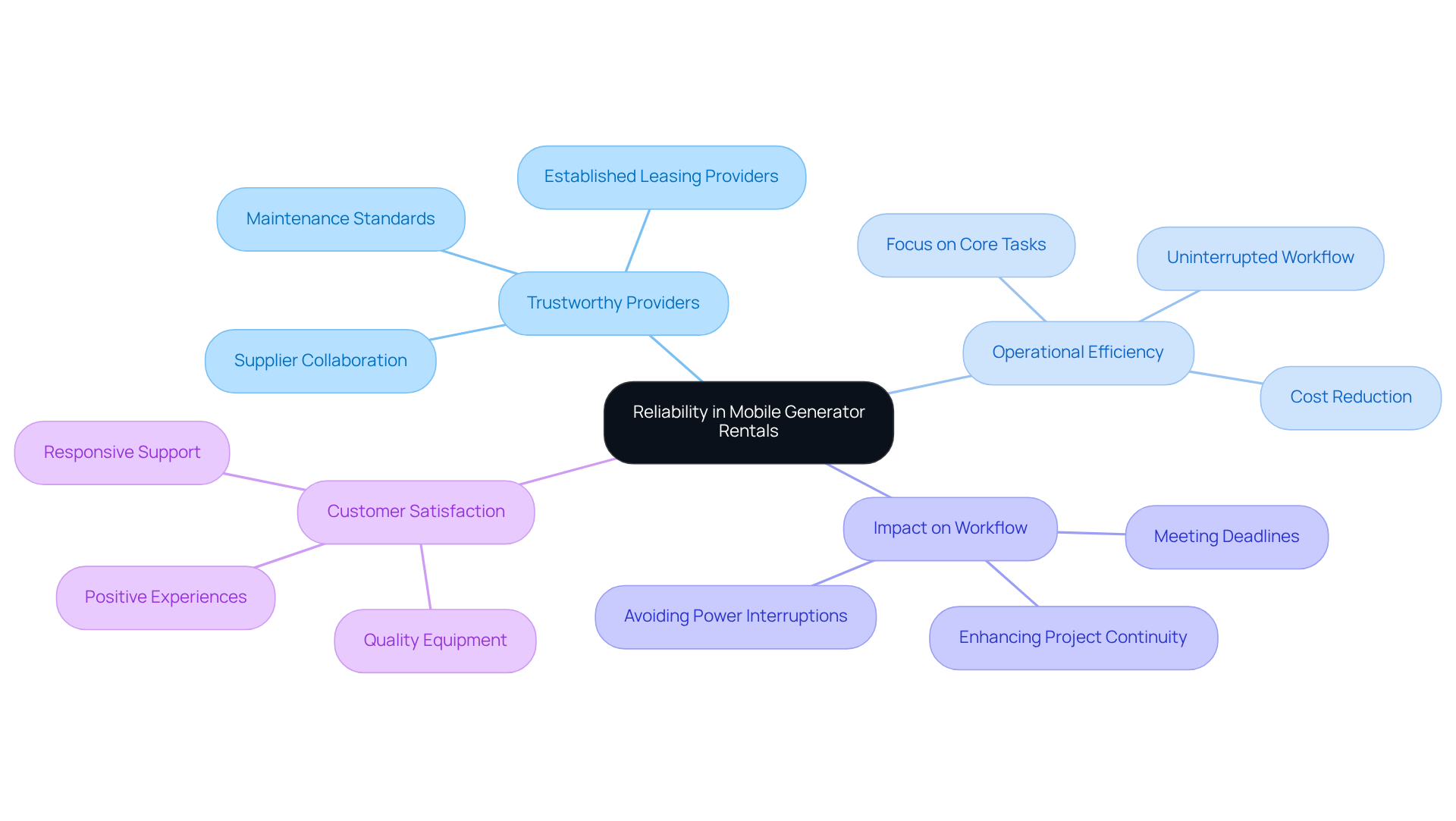 The central node represents the main theme of reliability, while the branches show related aspects that contribute to ensuring consistent power supply in construction projects. The central node represents the main theme of reliability, while the branches show related aspects that contribute to ensuring consistent power supply in construction projects.