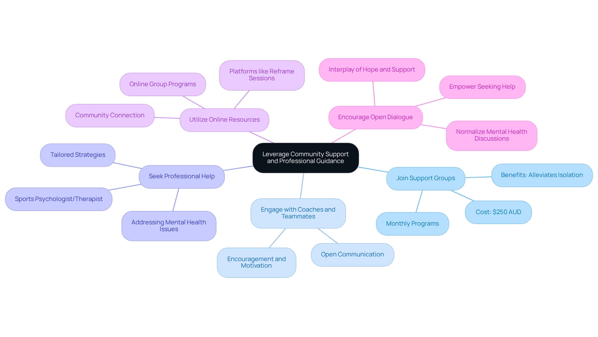 This mindmap illustrates various ways to seek support during recovery from sports injuries. Each branch represents a strategy, and the sub-branches provide more details on how to implement them.
