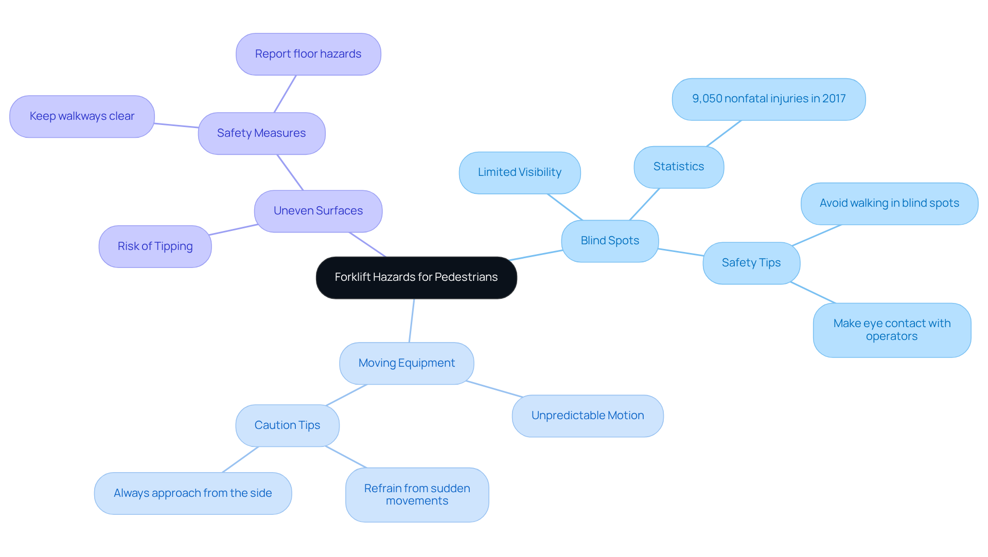 The central node represents the main topic of forklift hazards, while the branches show specific dangers and safety measures. Each color-coded branch helps you quickly identify different hazards and their implications.