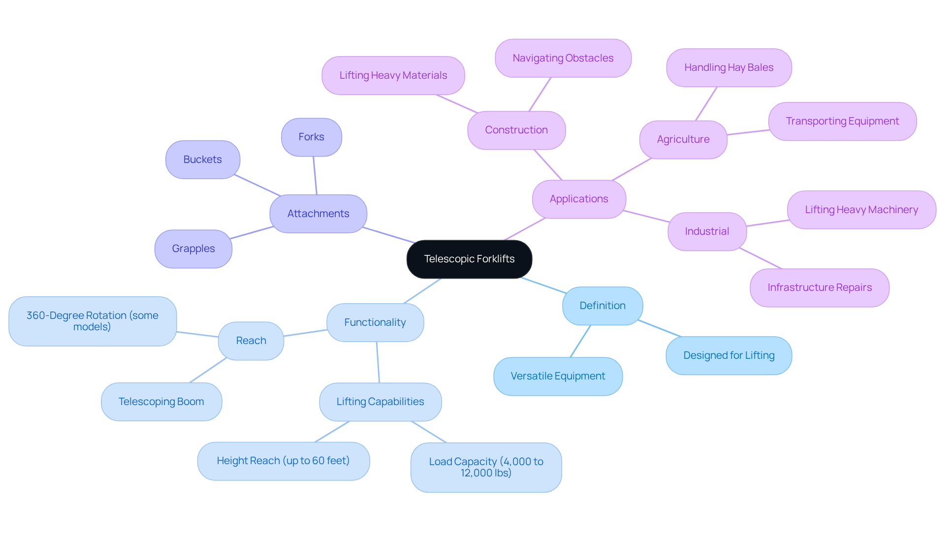 Start at the center with the main idea of telescopic forklifts, then explore the branches to learn about their definition, how they function, the attachments they can use, and the various applications they serve.