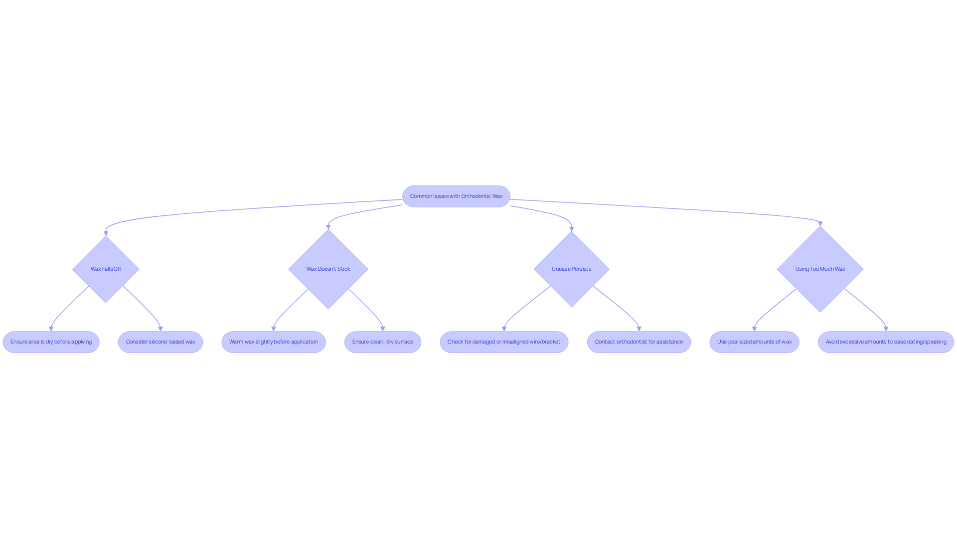 Follow the arrows to identify common problems with orthodontic wax and see the suggested solutions. Each box represents a specific issue, and the connected boxes show how to resolve them.