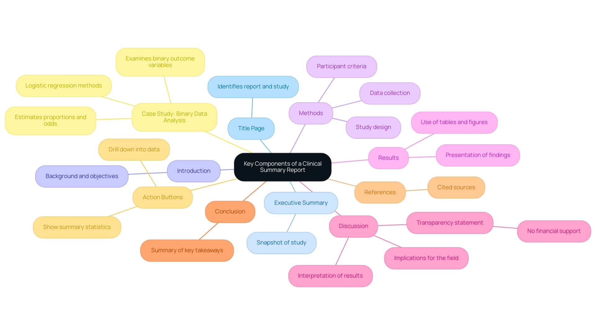 The central node represents the overall report, with branches for each key component; colors differentiate the components for easier identification.