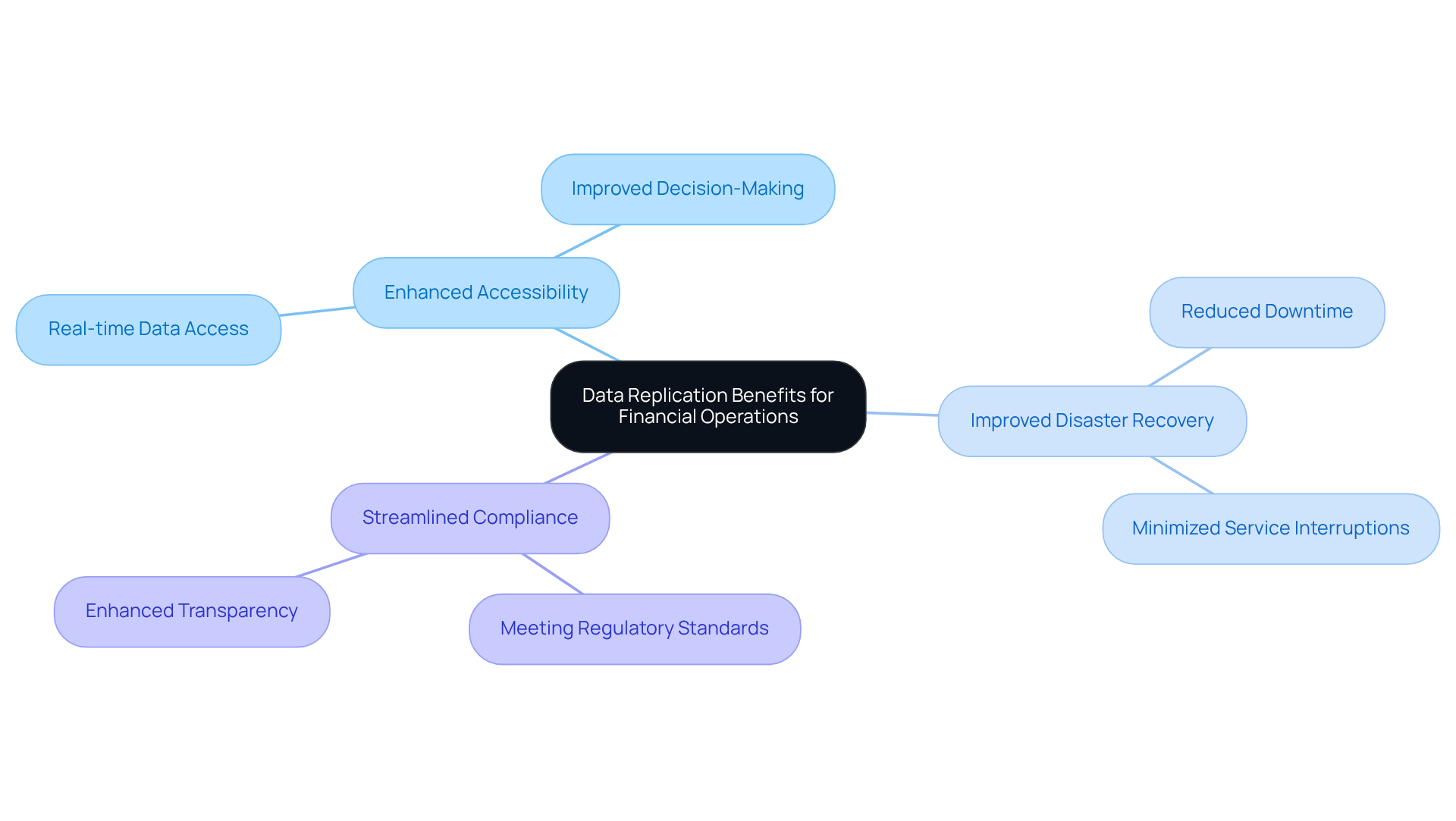 The central node represents the main topic, while the branches show the various benefits of data replication. Each sub-branch provides more detail on how these benefits impact financial operations.